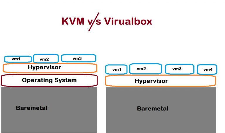 Comparing Kvm Vs Virtualbox Which Virtualization Platform Should You Choose Explinux